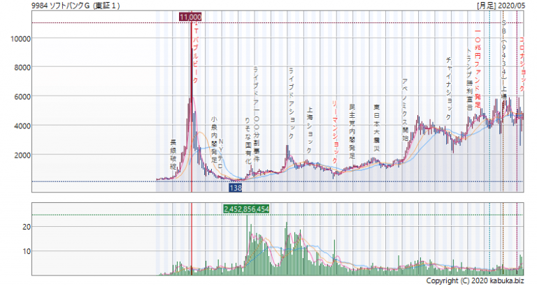 ＜9984＞株価118倍！ソフトバンクGがITバブル高値を超える日 | 株ブログ はっしゃんの暴落大全